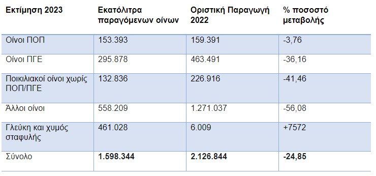 ΚΕΟΣΟΕ: ΝΕΑ ΜΕΙΩΣΗ ΓΙΑ ΤΗΝ ΟΙΝΙΚΗ ΠΑΡΑΓΩΓΗ ΣΤΗΝ ΕΛΛΑΔΑ ΦΕΤΟΣ - Paidis.com
